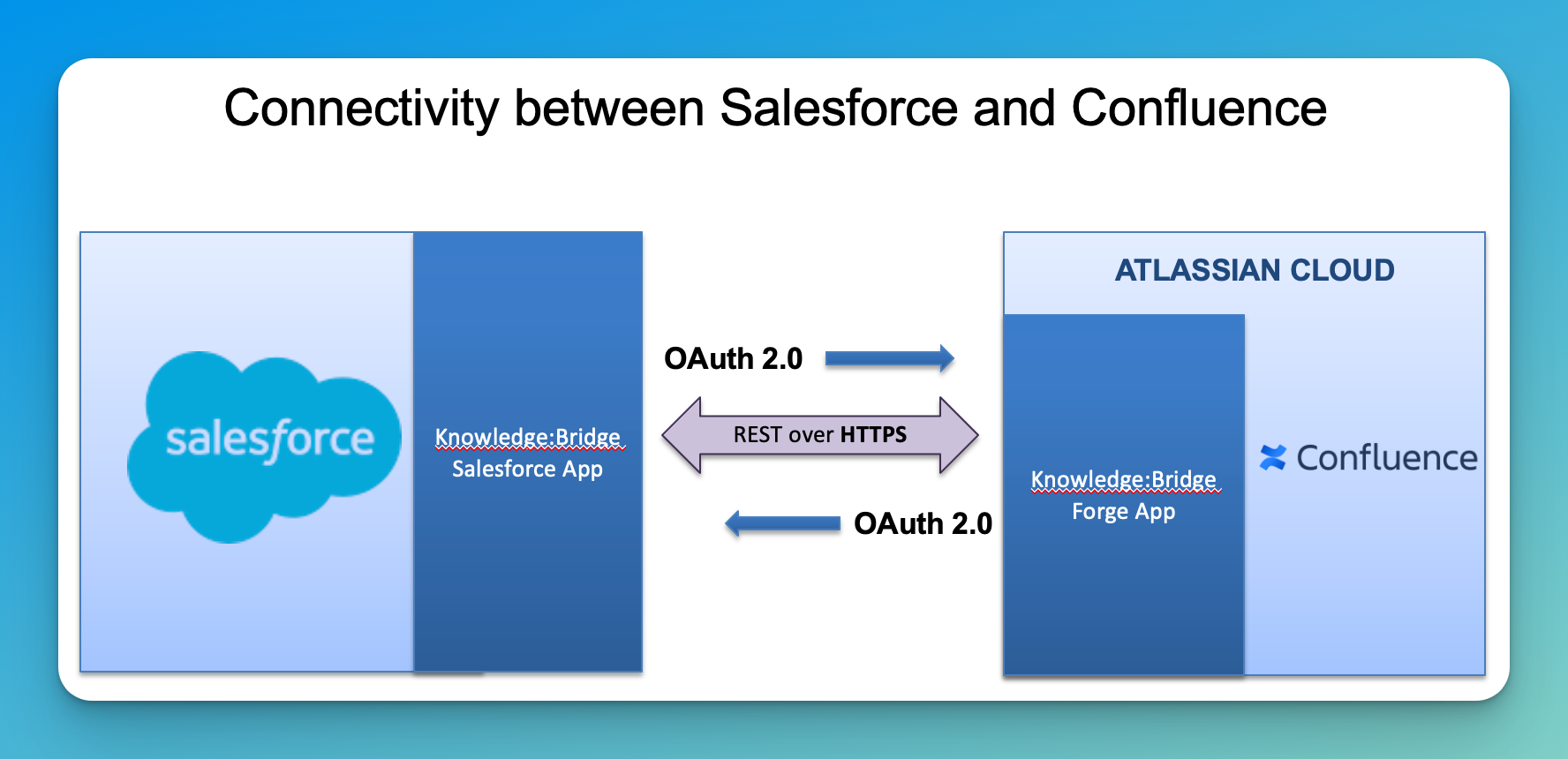 Knowledge:Bridge Components